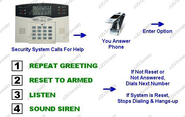 Wireless Home Security System w/ Auto-Dialer