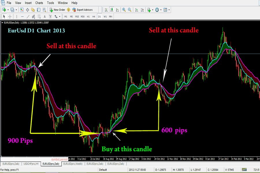 Forex MA RIBBON FILD Trading Indicator