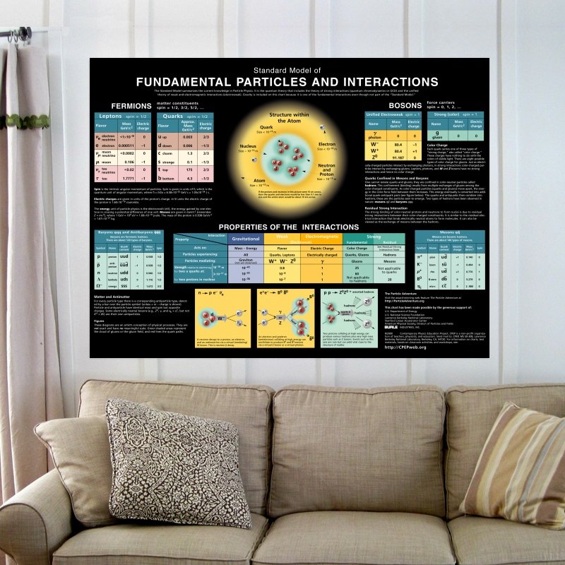 Fundamental Particles Science Poster 32x24 inch
