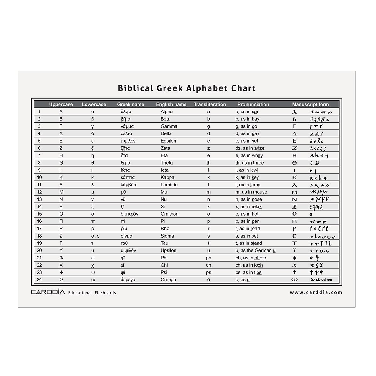 Biblical Greek Alphabet