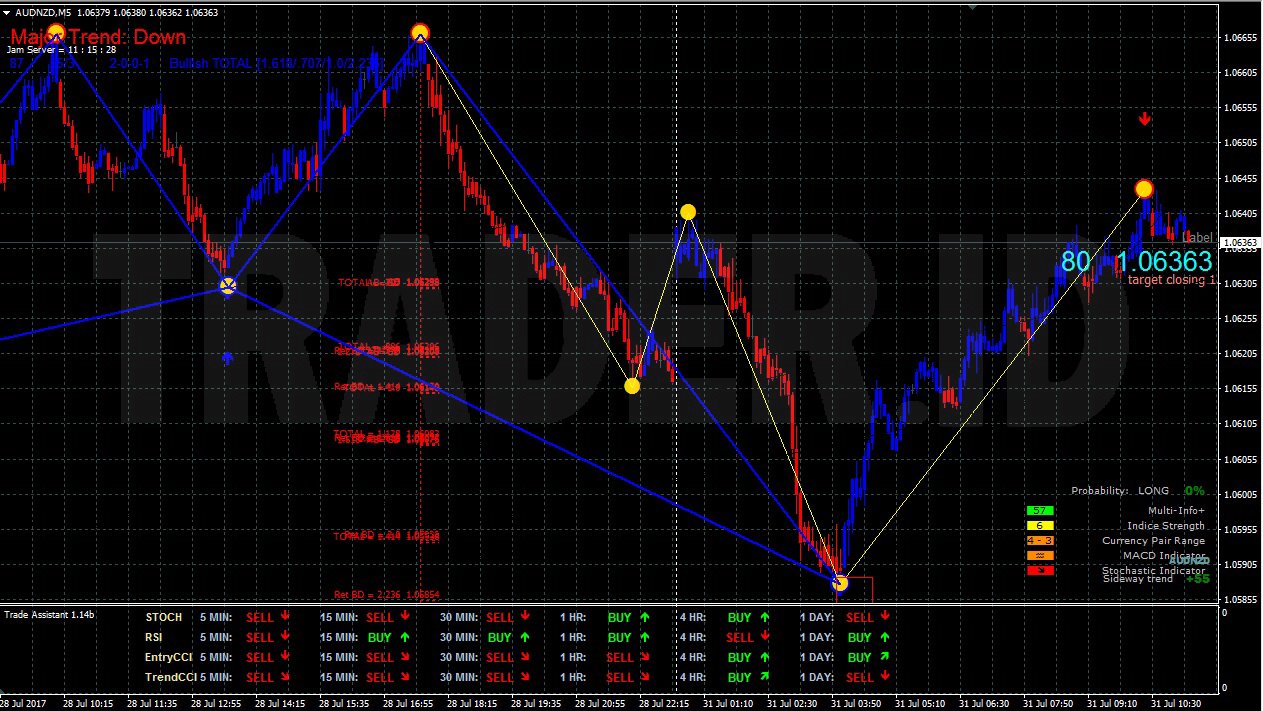 BEST FOREX INDICATOR SPIDER V12 - MT4