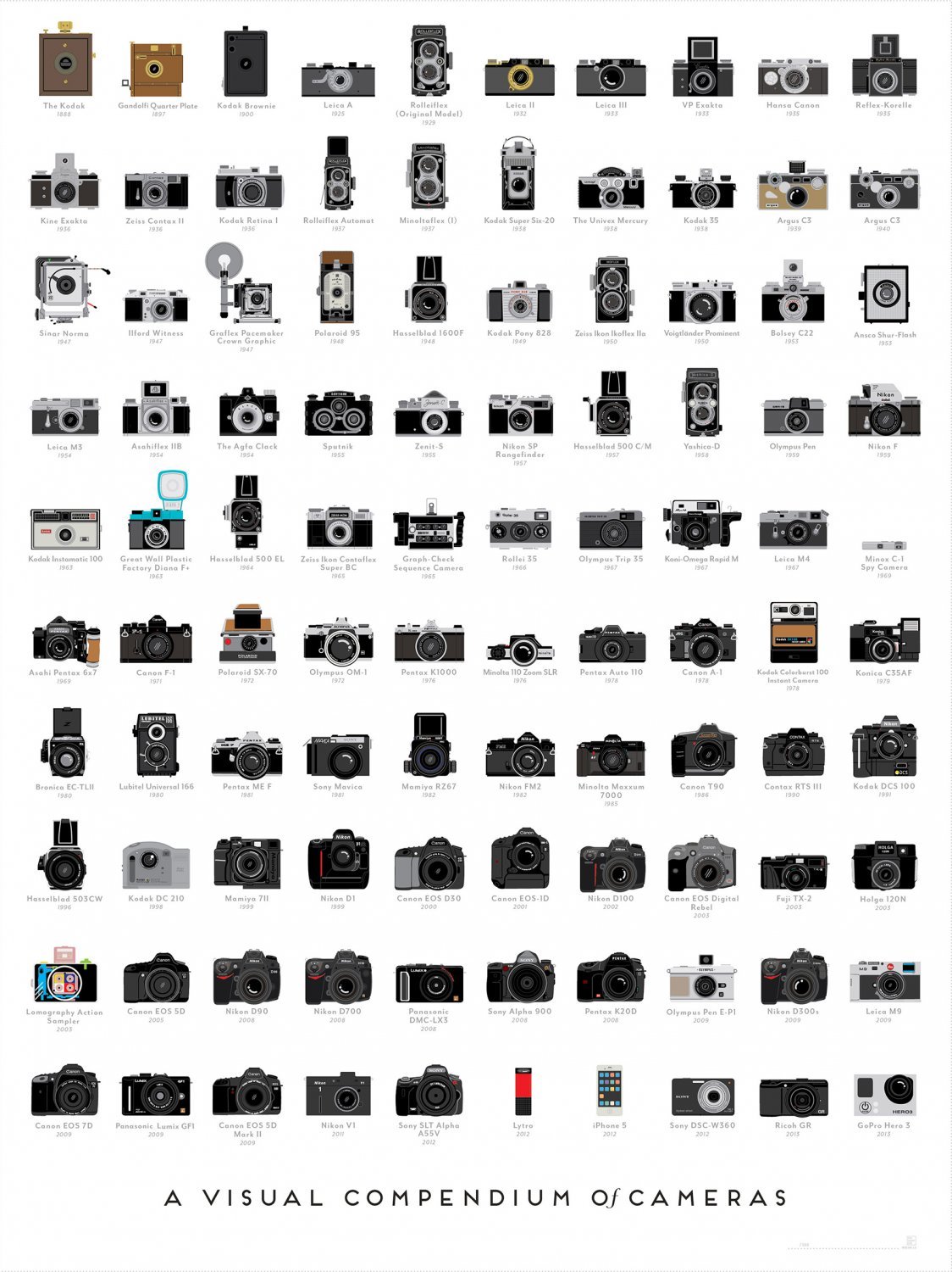 A Visual Compendium of Cameras Chart 18x28 inches Poster Print