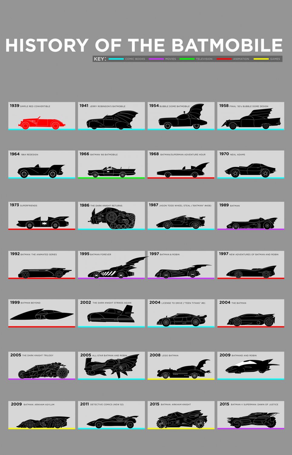 History of the Batmobile chart 13x19 inches Poster Print