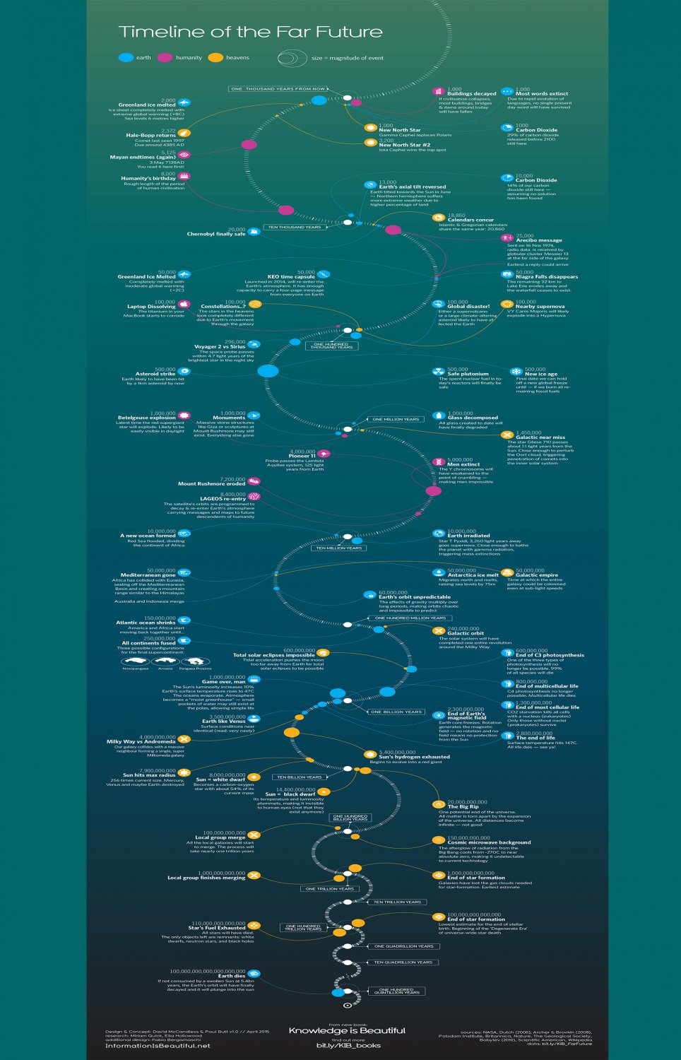 Timeline of the Far Future Chart 18"x41" (45cm/104cm) Poster