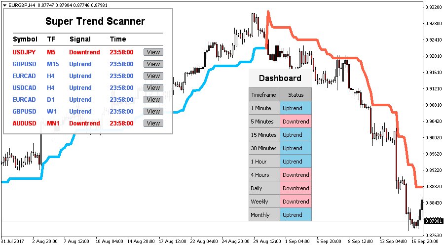 Binary Options/Forex Signal SuperTrend Dashboard and Scanner Indicator ...
