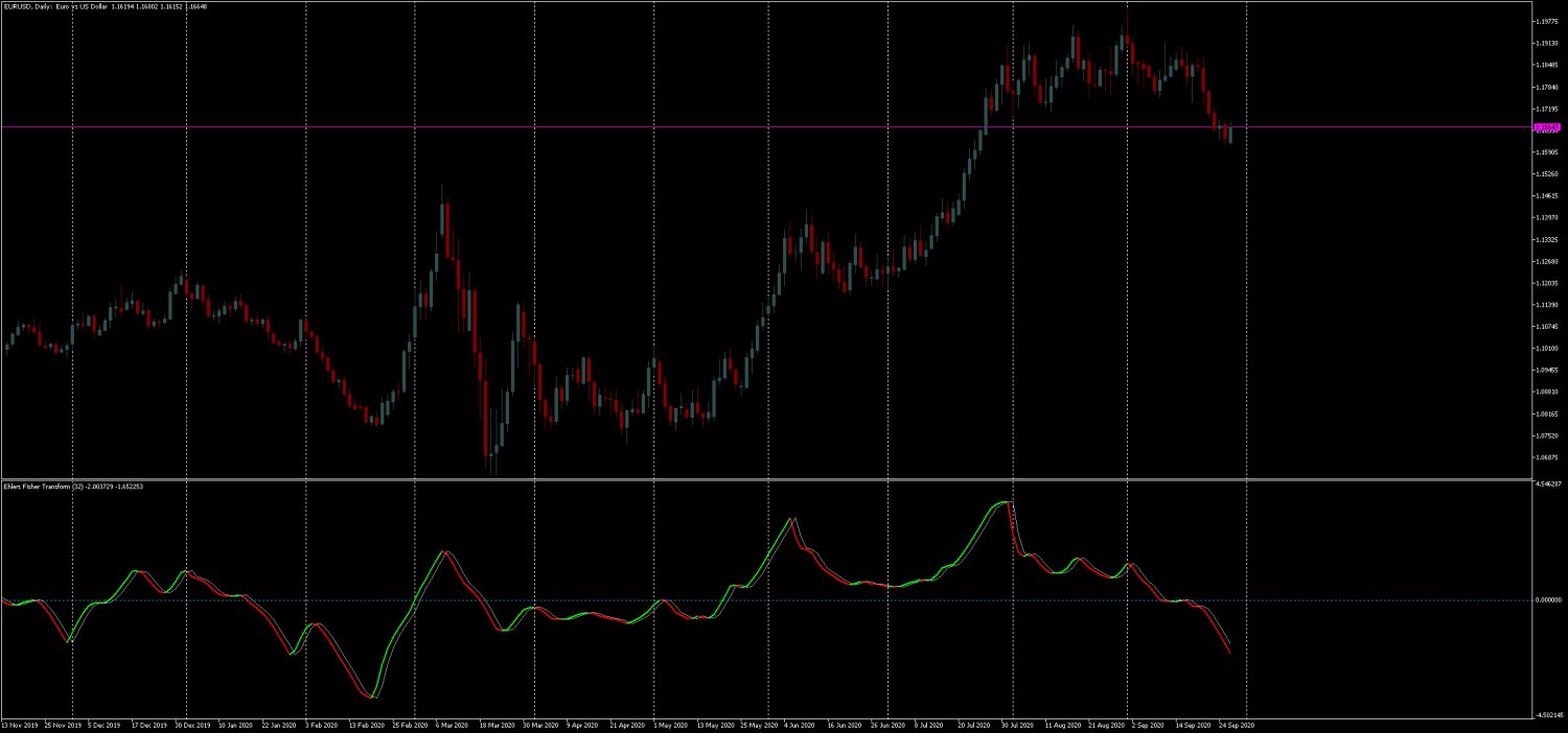 02 - Ehlers Fisher Transform Indicator for Metatrader 5 - MQL5 - forex - MT5