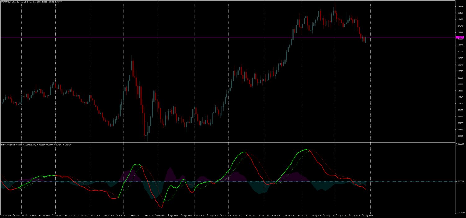 11 - Range Weighted Average MACD Indicator for Metatrader 5 - MQL5 - forex - MT5