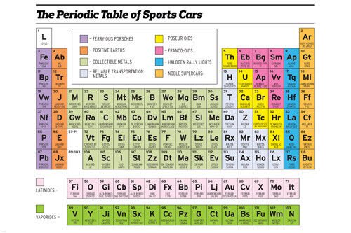 PERIODIC TABLE OF SPORTS CARS POSTER funny color-coded legend 20x30-PW0
